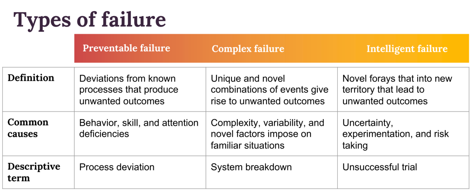 Spectrum of Reasons for Failure - All In: A Revolutionary Theory to ...